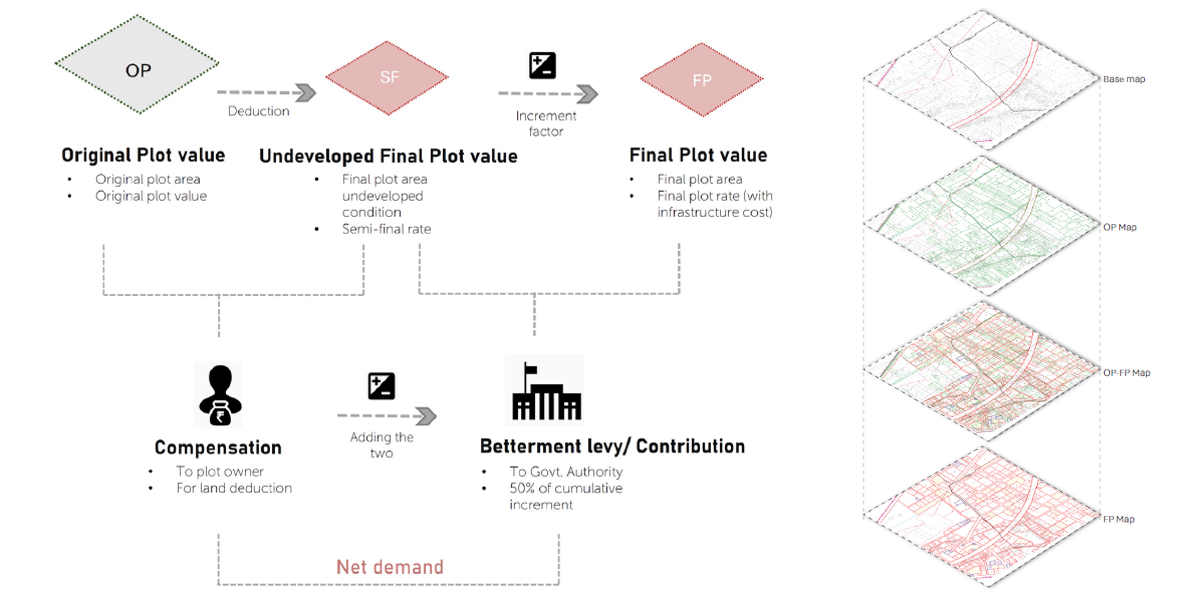Land Pooling and Area Development Scheme in Tamil Nadu | CEPT Research ...