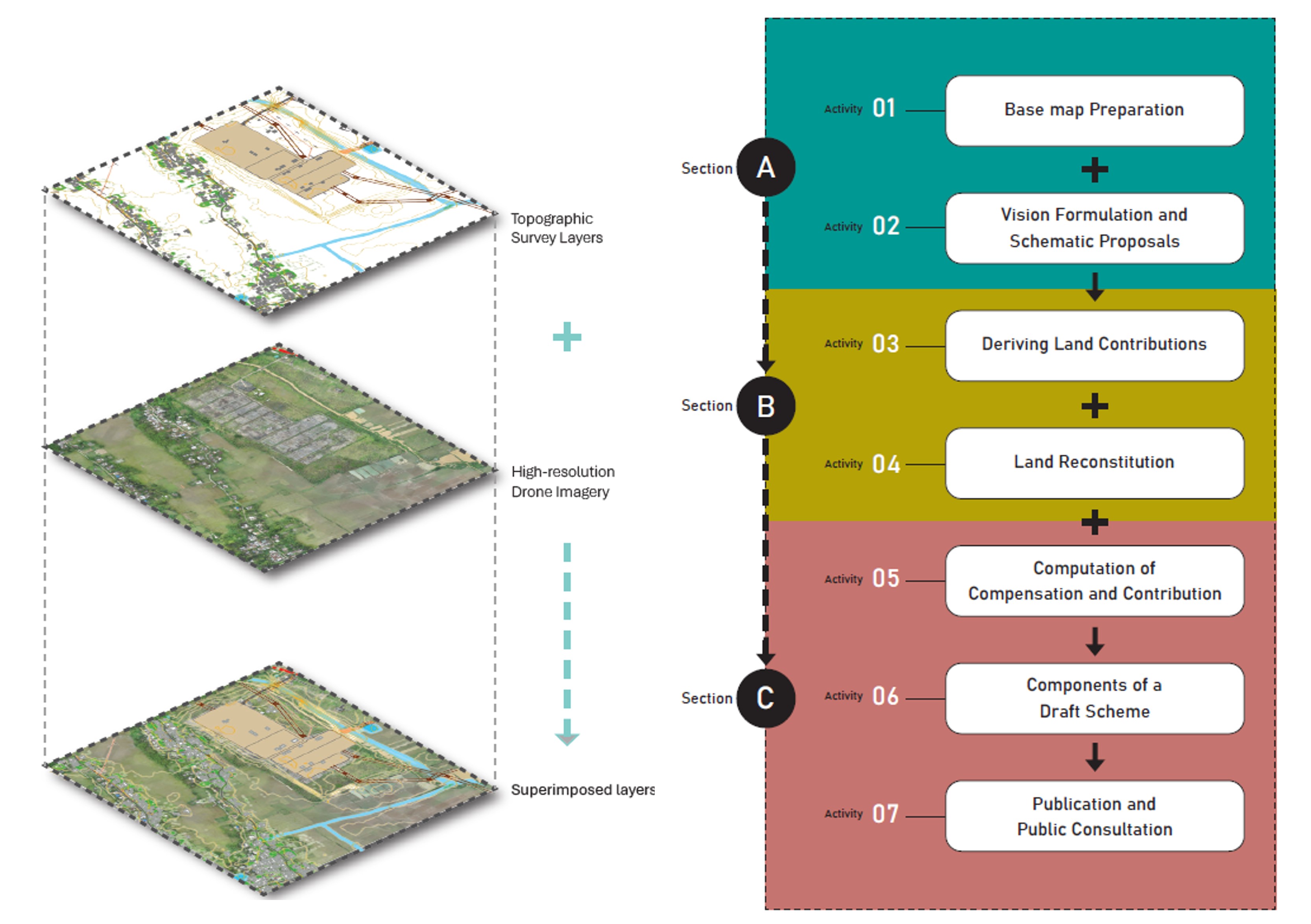 Land Pooling and Area Development Scheme in Tamil Nadu | CEPT Research ...